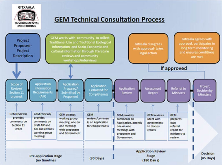 Project Consultation Process - Gitxaala Nation