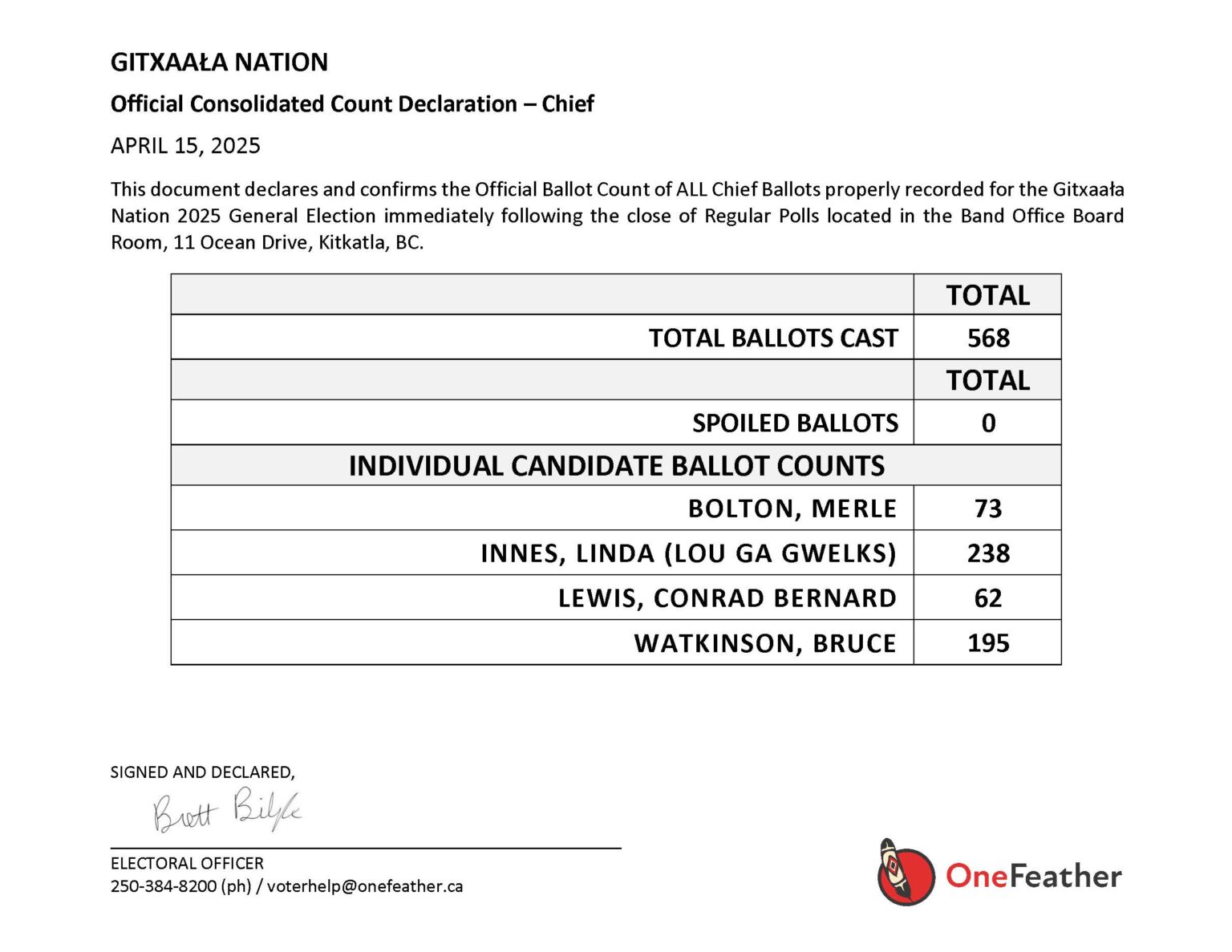 2025 Gitxaala General Election Result - Gitxaala Nation